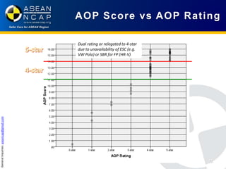 NCAP Roundtable ASEAN NCAP | PPTX