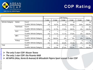NCAP Roundtable ASEAN NCAP | PPTX