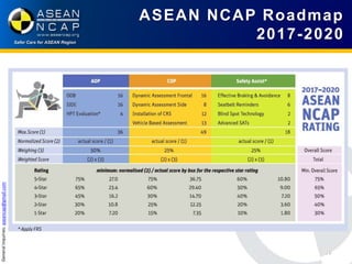 NCAP Roundtable ASEAN NCAP | PPTX