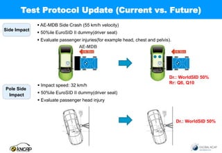 NCAP Roundtable KNCAP | PPTX | Automotive Industry | Industries