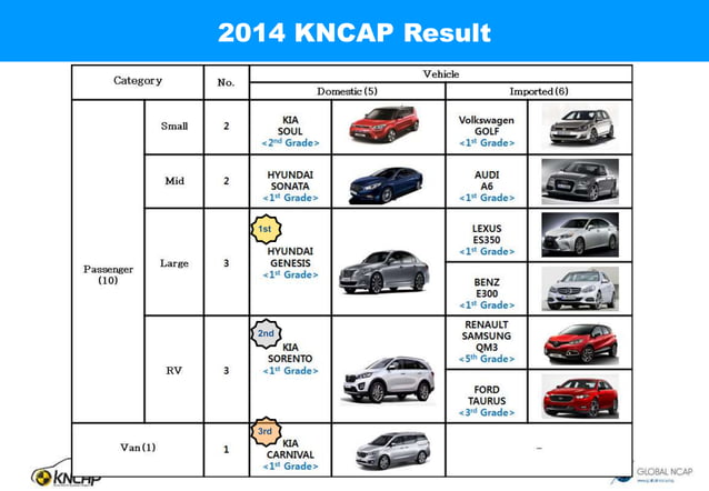 NCAP Roundtable KNCAP | PPTX | Automotive Industry | Industries