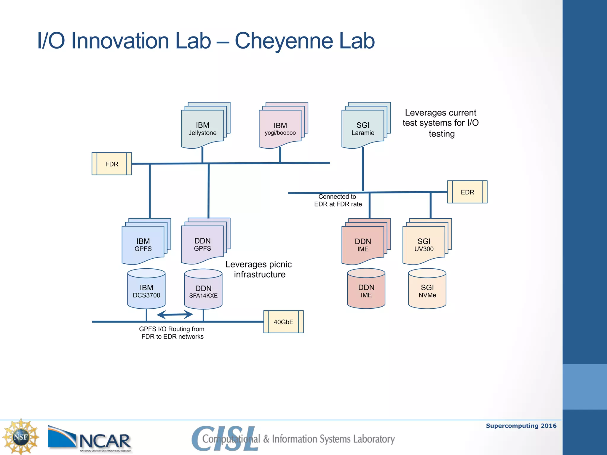 Ncar globally accessible user environment | PDF
