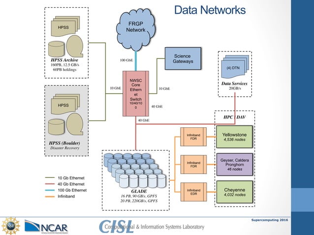 Ncar globally accessible user environment | PDF