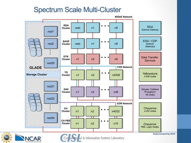 Ncar globally accessible user environment | PPT Ncar globally accessible user environment | PPT