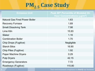 PM2.5 Modeling for PSD | PPT