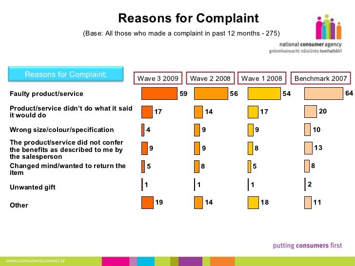 NCA Survey Of Consumer Complaints Behaviour