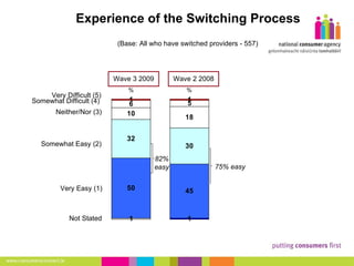 NCA Survey Of Consumer Switching Behaviour | PPT