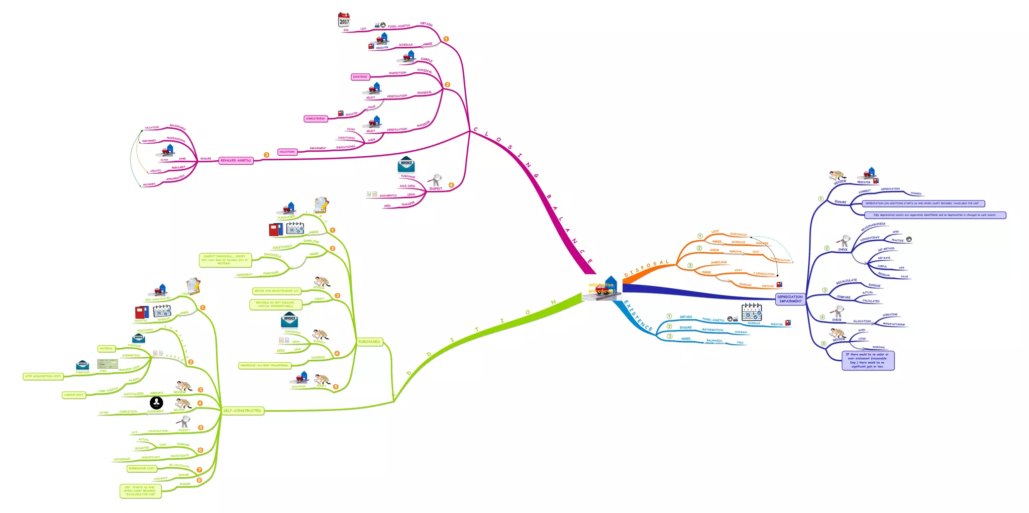 Nca ta Substantive Procedure(s) - MIND MAPPING STUDY TECHNIQUE | PDF