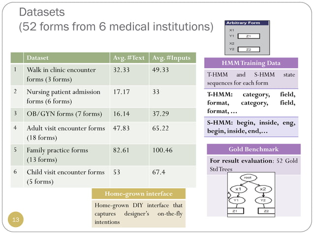 Understanding Clinical Forms: Structure Discovery and SNOMED CT ...