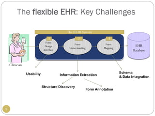 Understanding Clinical Forms: Structure Discovery and SNOMED CT ...