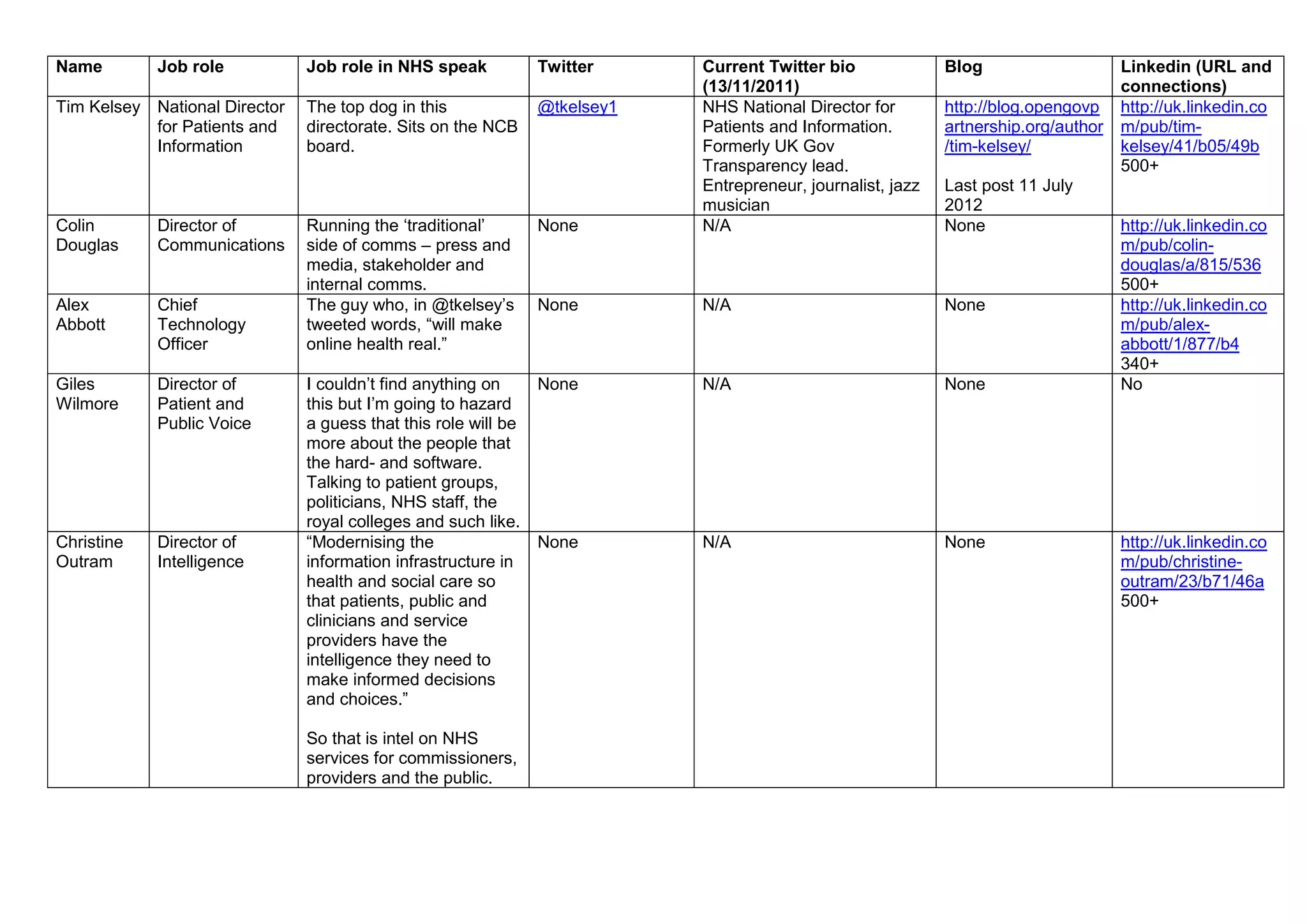 NHS Commissioning Board Patient and Information Directorate directors ... NHS Commissioning Board Patient and Information Directorate directors ...