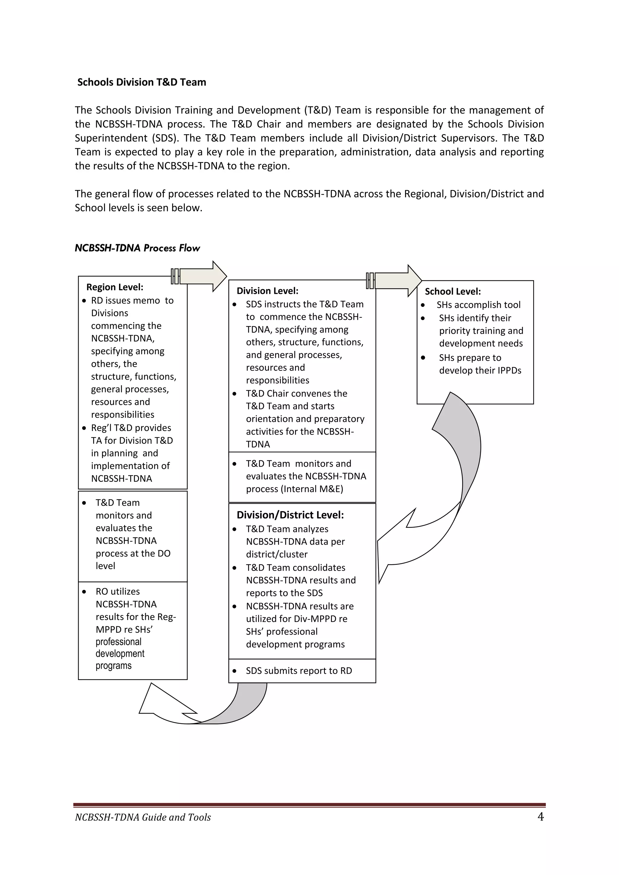 DepEd National Competency-Based Standards for School Heads | PDF