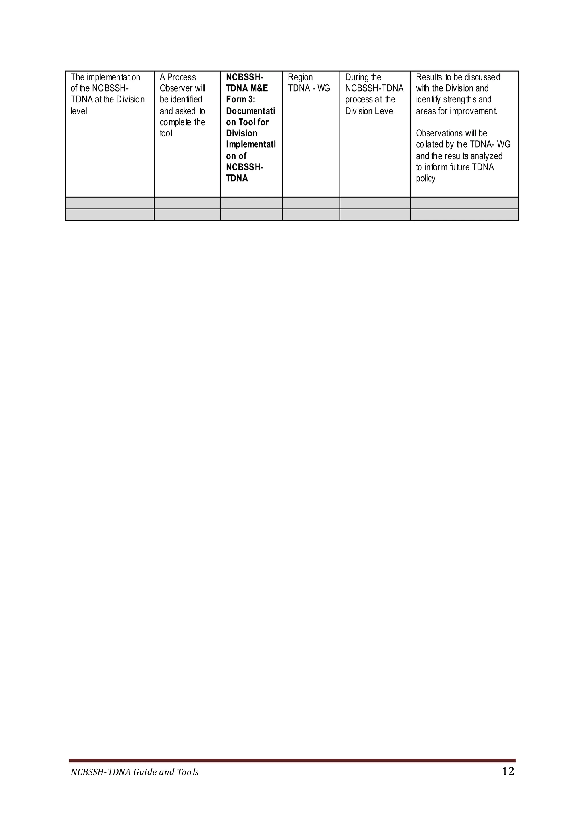 DepEd National Competency-Based Standards for School Heads | PDF