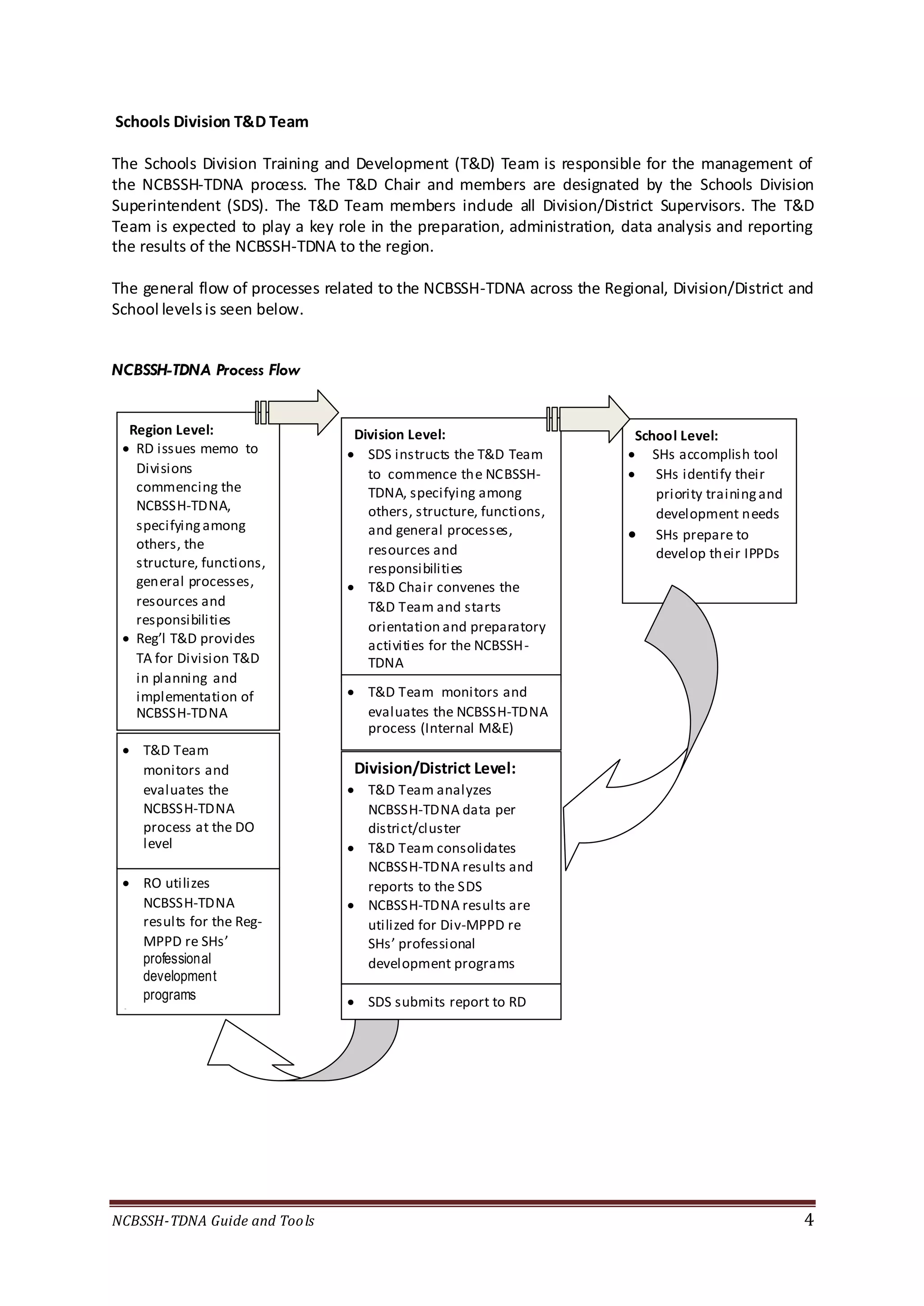 DepEd National Competency-Based Standards for School Heads | PDF