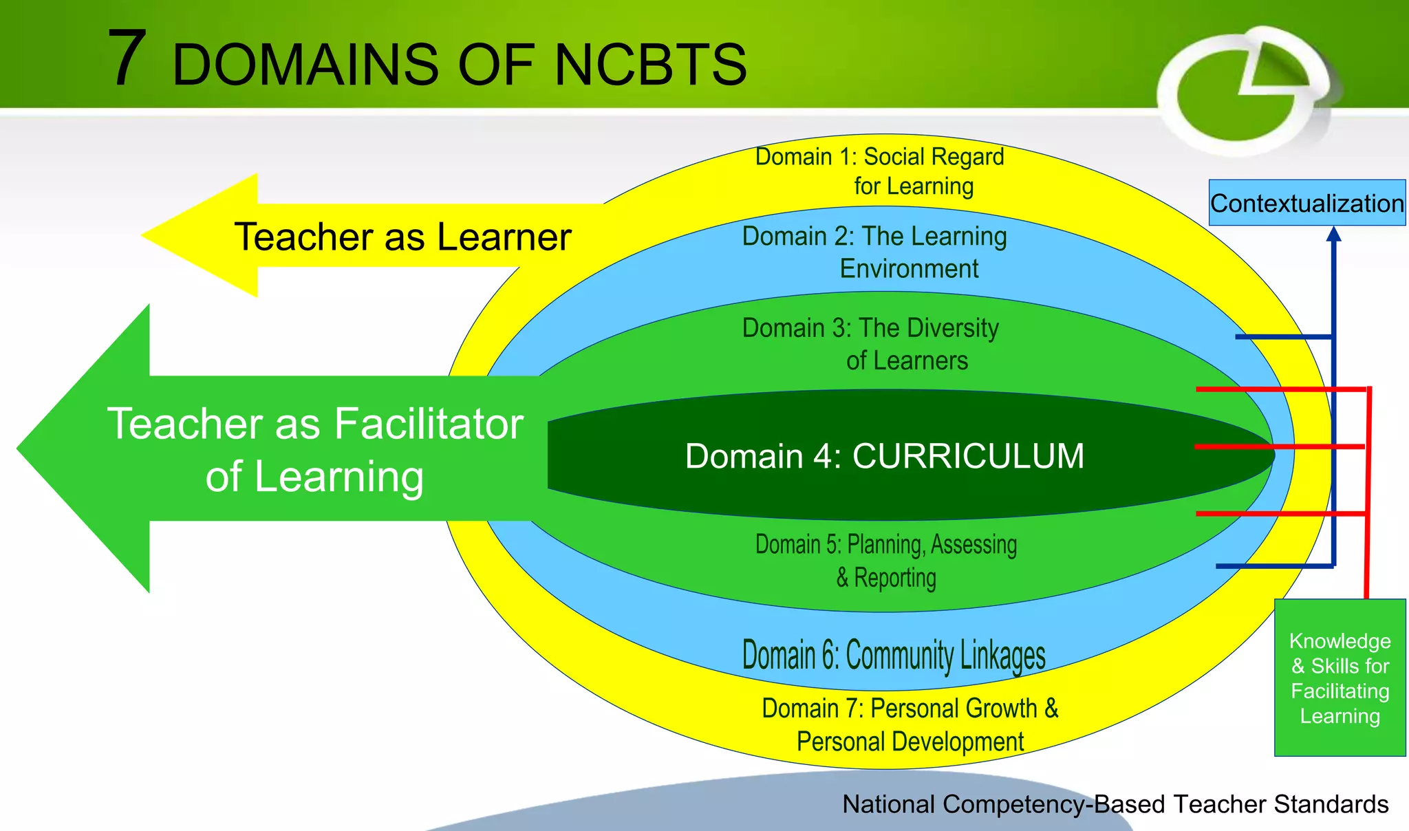 NCBTS (National Competency-Based Teacher Standards) | PPTX