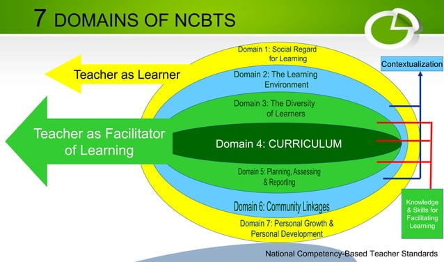 NCBTS (National Competency-Based Teacher Standards)