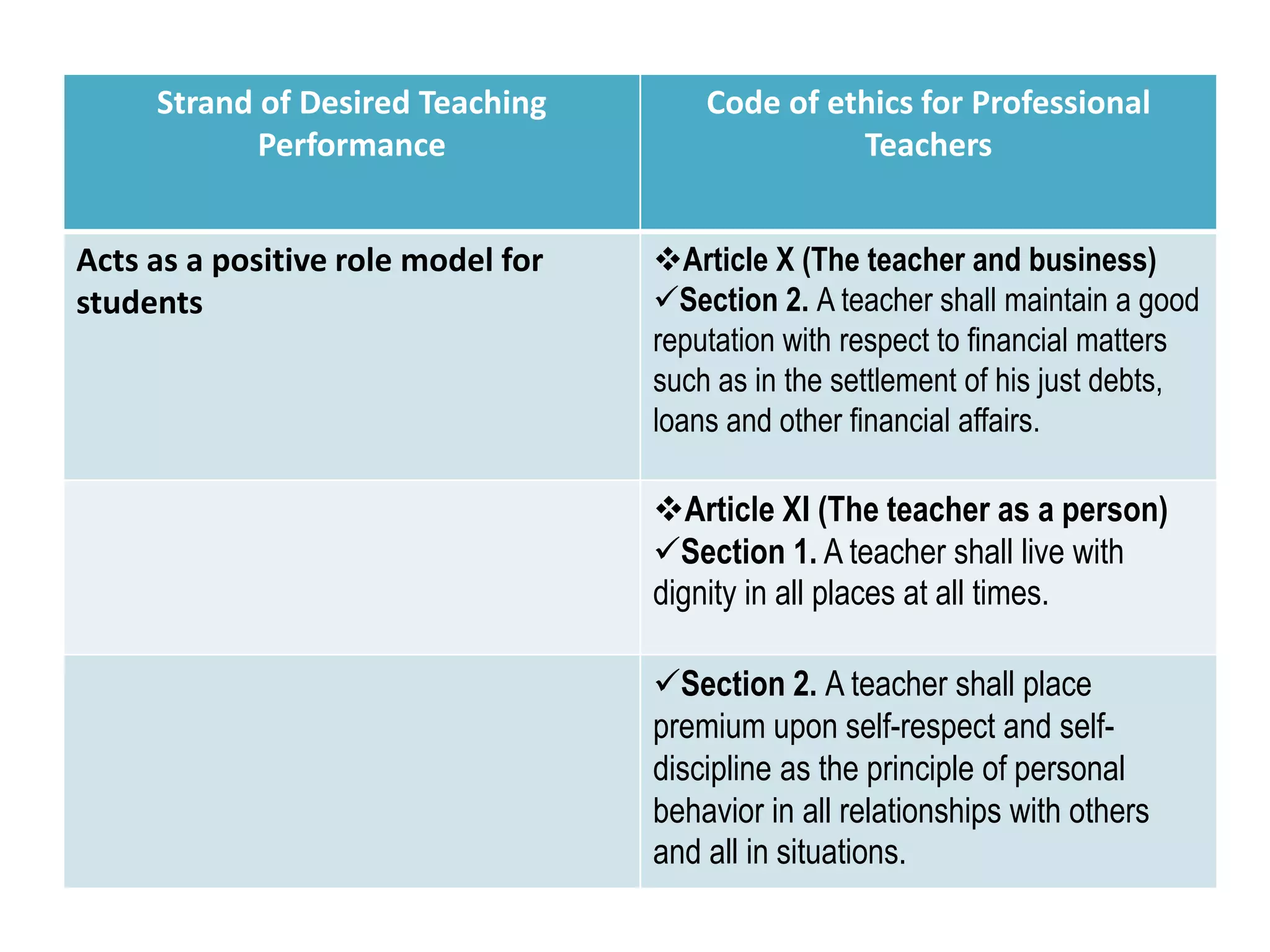 Ncbts vs. code of ethics | PPTX