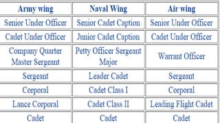 National Cadet Corps | PPTX