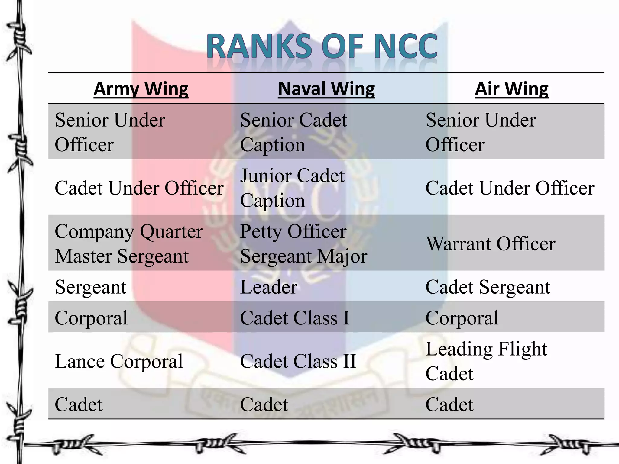 Ncc notes and important topics | PPSX