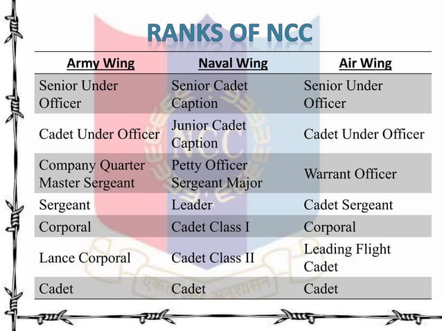 Ncc notes and important topics | PPSX