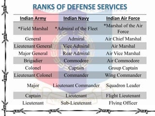 Ncc notes and important topics | PPSX