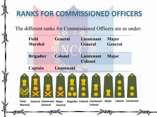 Ncc notes and important topics | PPSX