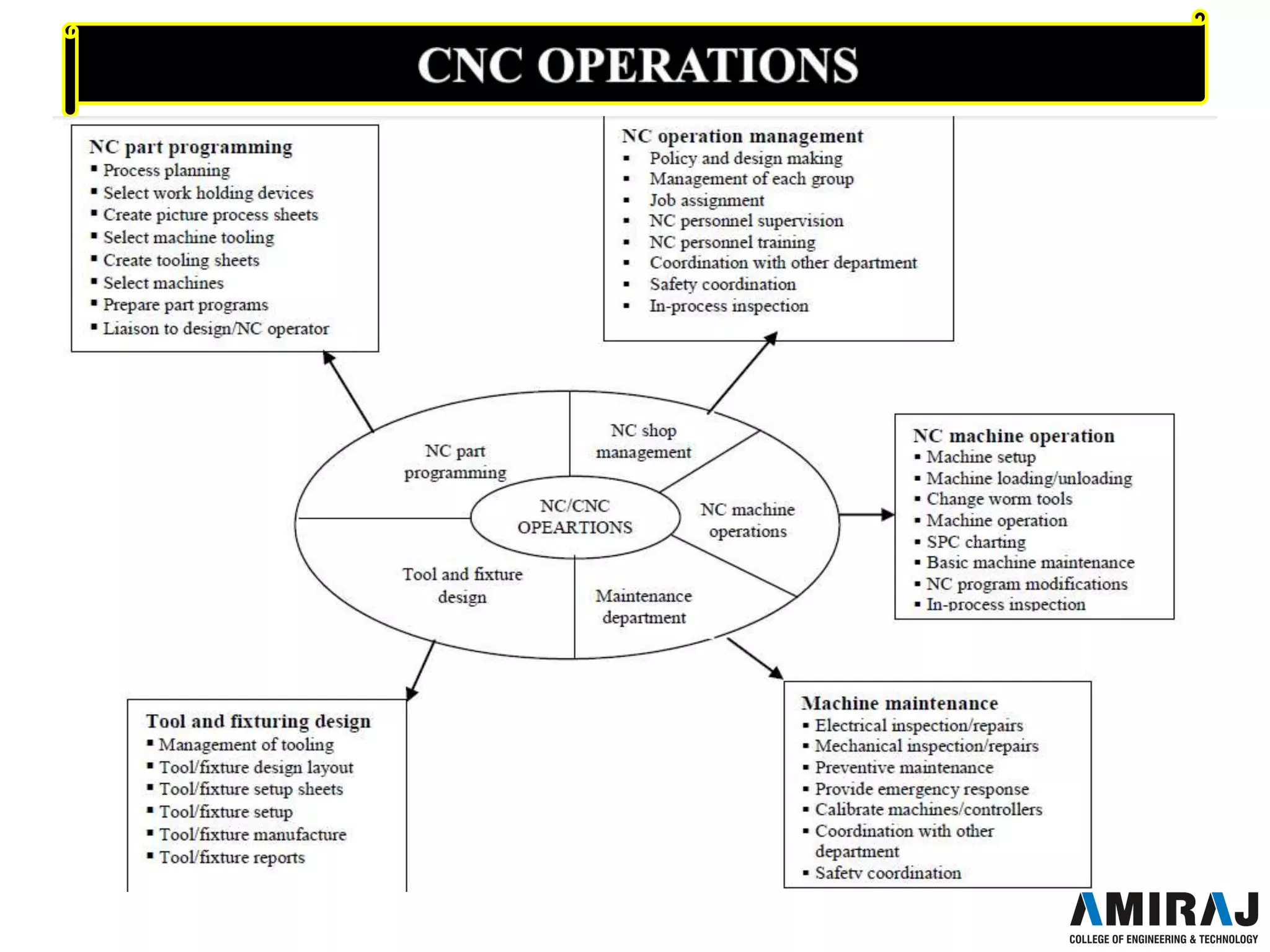 NC-CNC-DNC |Harin Prajapari |Mechanical Engineering |GTU | PPT
