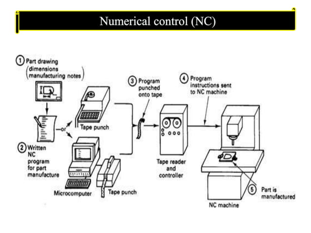 NC-CNC-DNC |Harin Prajapari |Mechanical Engineering |GTU | PPT
