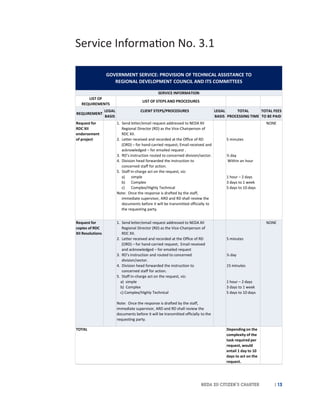 NEDA XII Citizen's Charter | PDF