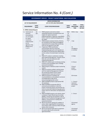 NEDA XII Citizen's Charter | PDF