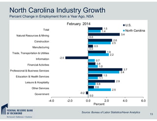 April 2014 North Carolina Economic Metric Charts | PDF | Home Financing ...