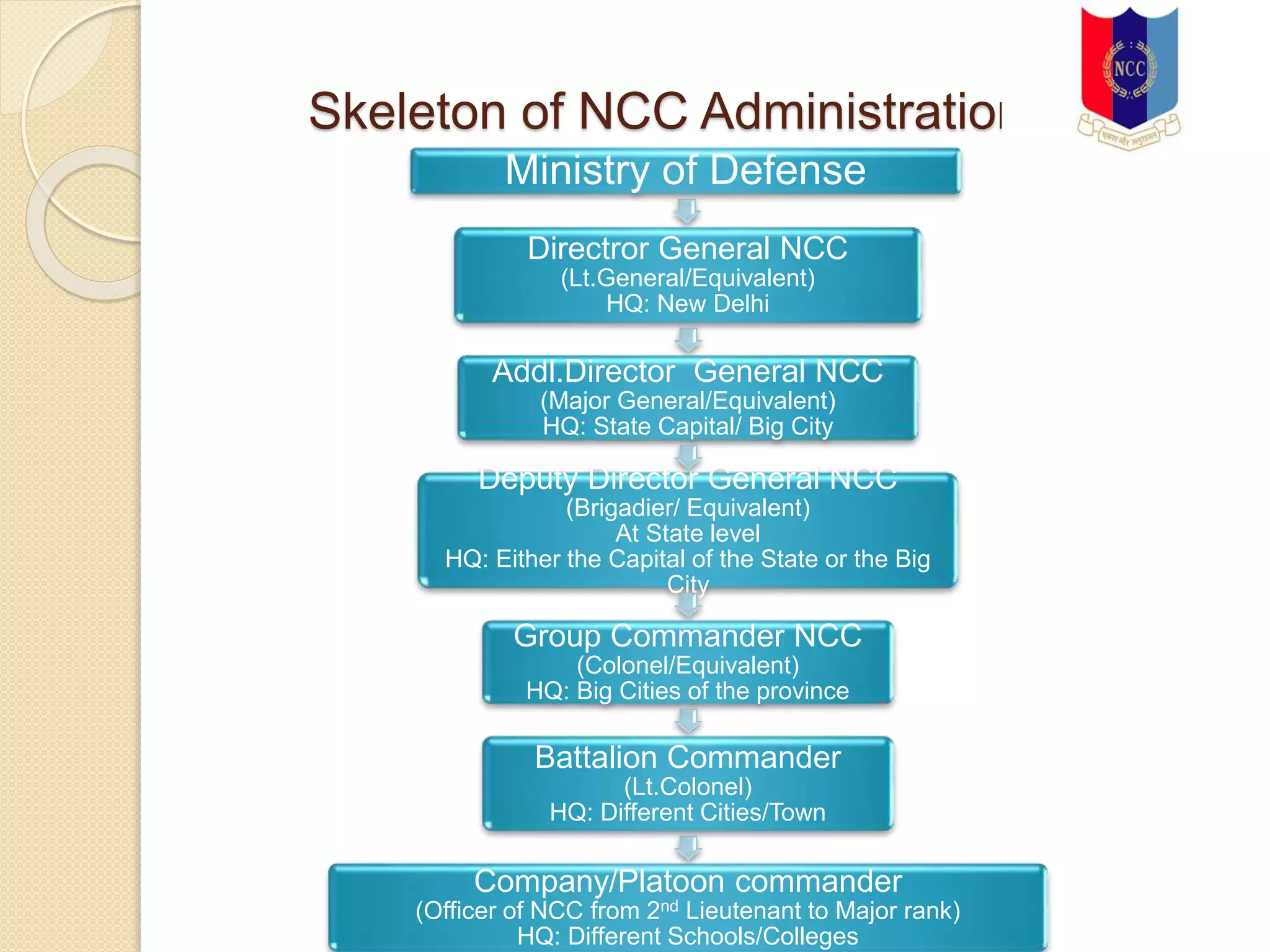 Ncc History (4 TN CTC) | PPTX