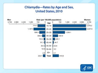 Chlamydia Trends: What We Do and Don’t Know | PPT