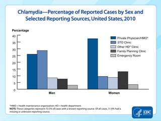 Chlamydia Trends: What We Do and Don’t Know | PPT