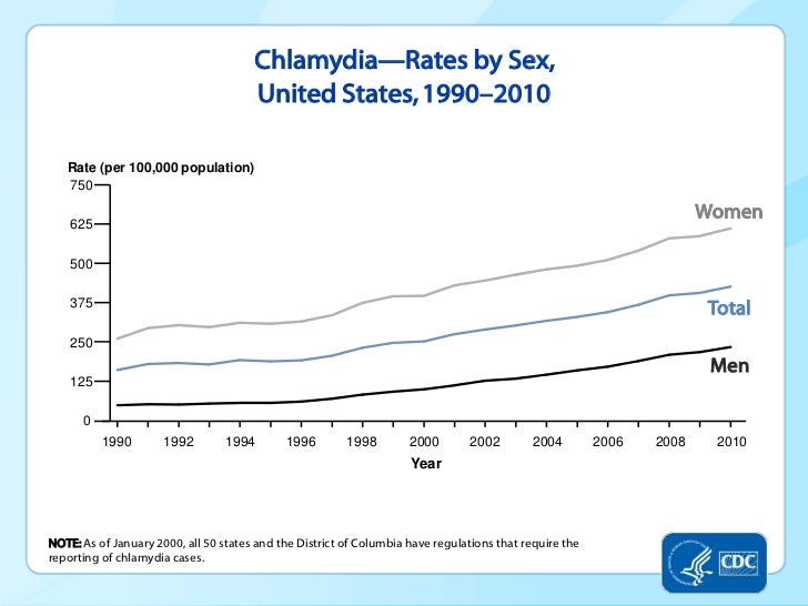 Chlamydia Trends: What We Do and Don’t Know