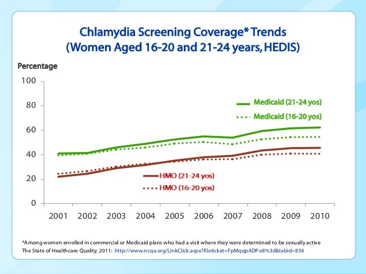 Chlamydia Trends: What We Do and Don’t Know