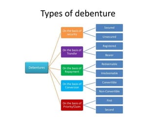 Non Convertible Debentures | PPTX