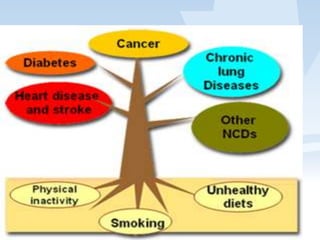 Non Communicable Disease: Prevention and Mangement | PPTX