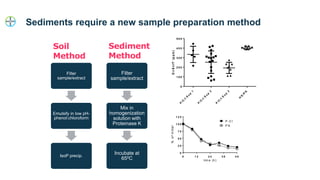 Environmental dissipation of dsRNA in soil, aquatic systems and plants ...