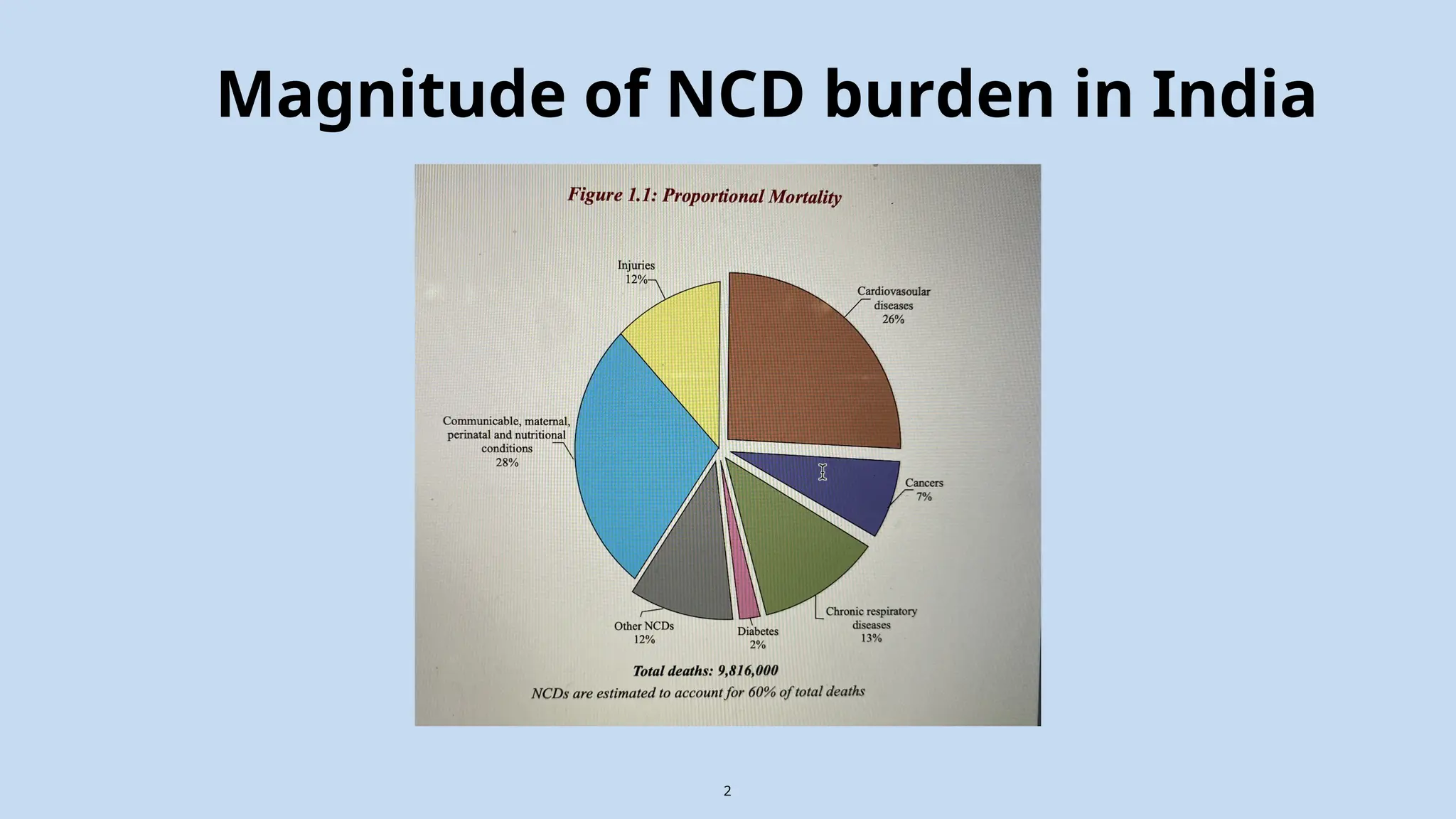 NCD Conference 2024 non communicabledisease.ppt