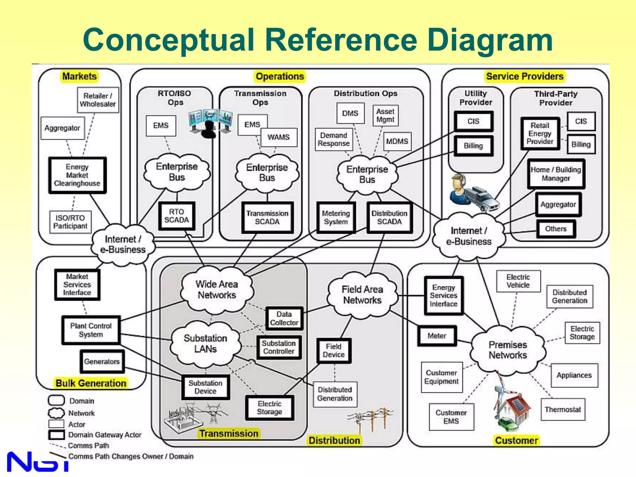 NCDC Smart Grid Presentation | PPTX
