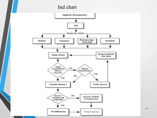 Non clinical drug development | PPTX