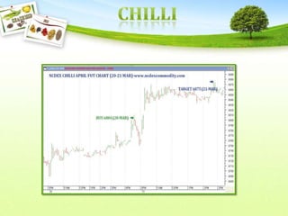 Ncdex dhaniya tips | PPT