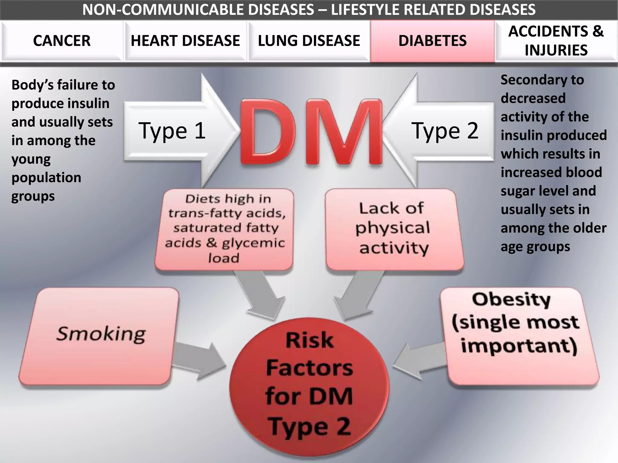 Non-Communicable Diseases and Lifestyle-Related Diseases | PPTX