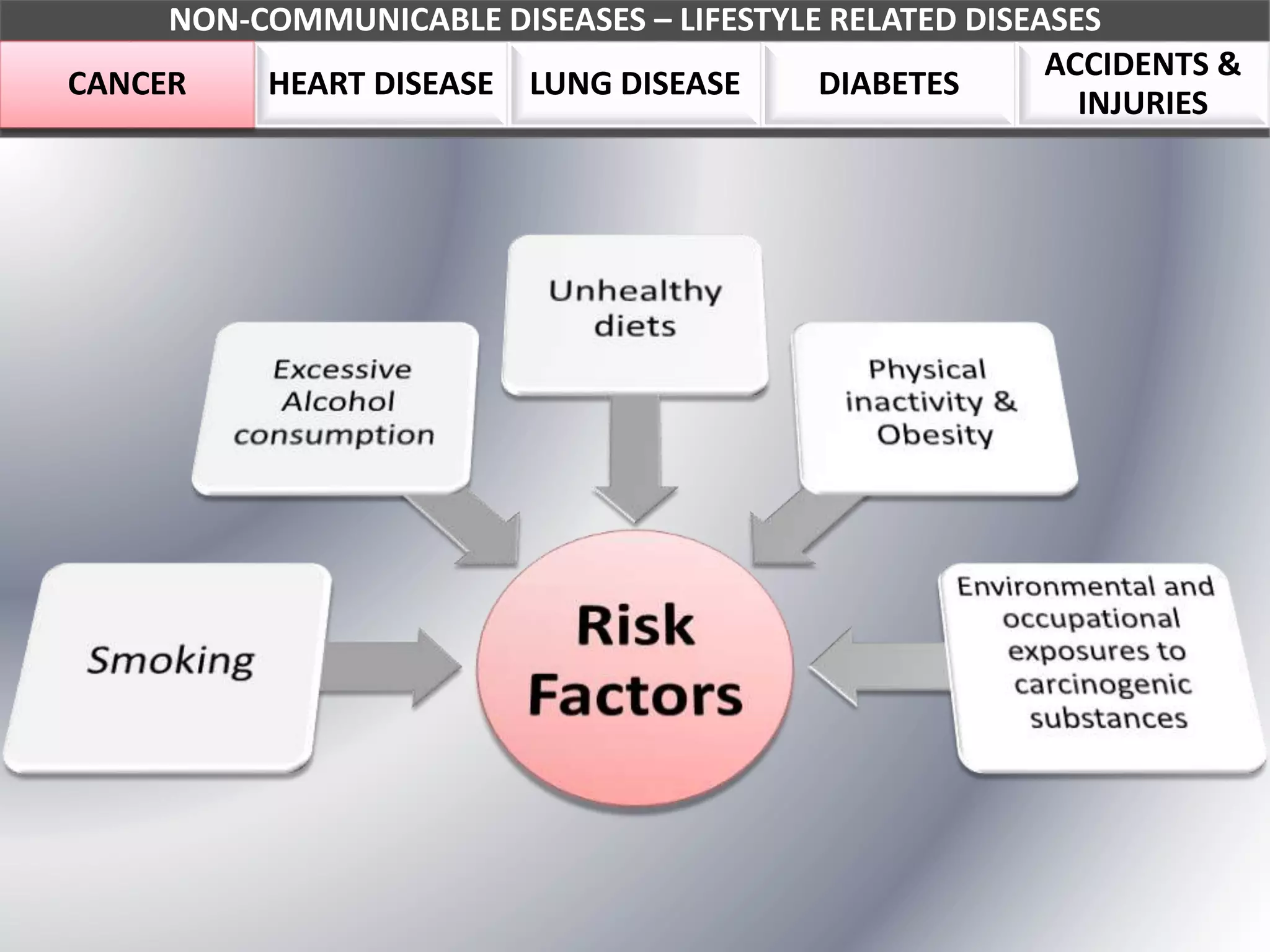 Non-Communicable Diseases and Lifestyle-Related Diseases | PPTX