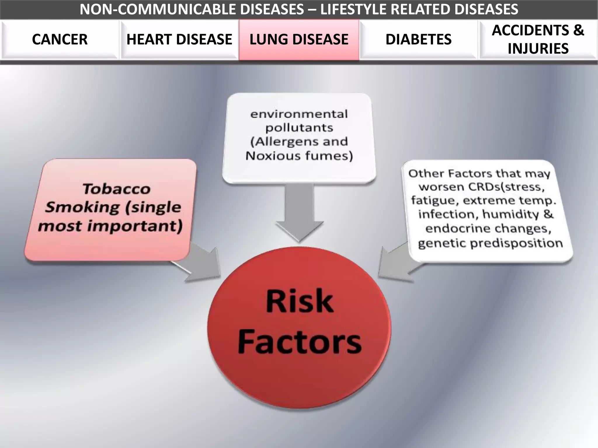 Non-Communicable Diseases and Lifestyle-Related Diseases | PPTX
