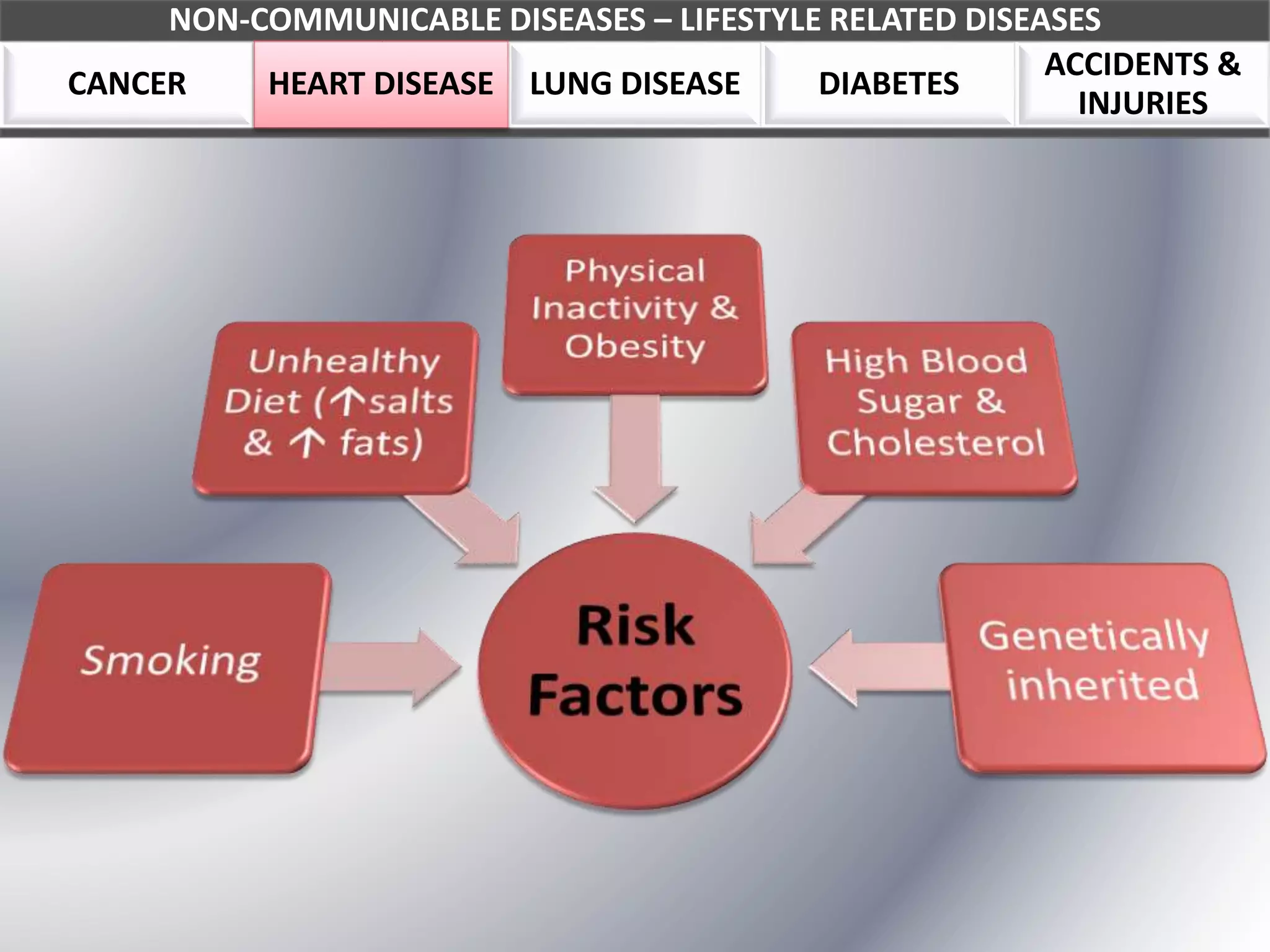 Non-Communicable Diseases and Lifestyle-Related Diseases | PPTX