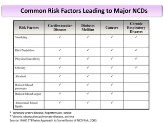 Non-Communicable Diseases and Lifestyle-Related Diseases | PPTX