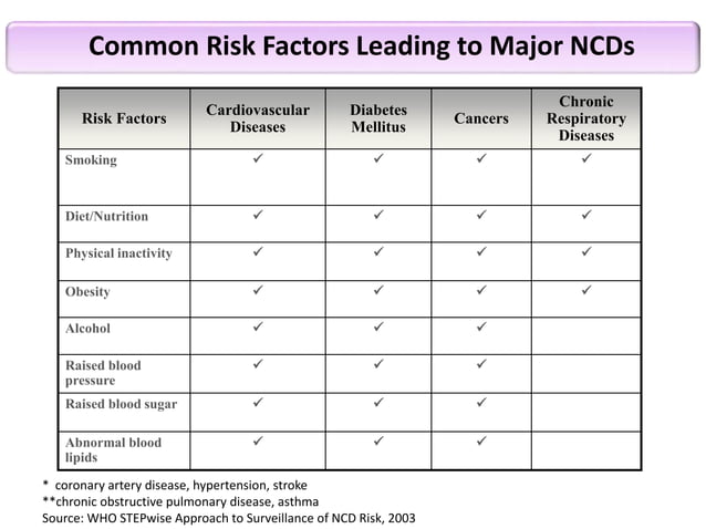 Non-Communicable Diseases and Lifestyle-Related Diseases | PPTX