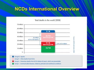 NCD in Saudi Arabia dr M. Saeedi 2012 Riyadh | PPT